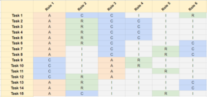 RACI vs RASCI: a Comprehensive Overview - Delivery Management