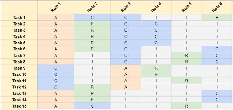 RACI vs RASCI: a Comprehensive Overview - Delivery Management